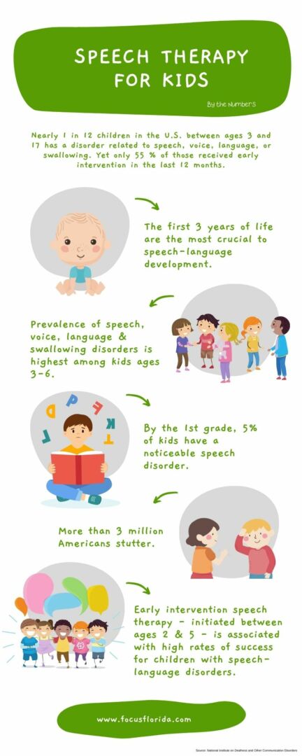 Speech Therapy - by The Numbers - Focus Therapy