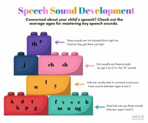 Concerned About Child Speech Sound Development? See if Your Child's On ...