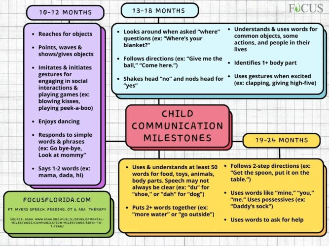 ASHA Communication Milestones From Birth to Age 5 - Focus Therapy