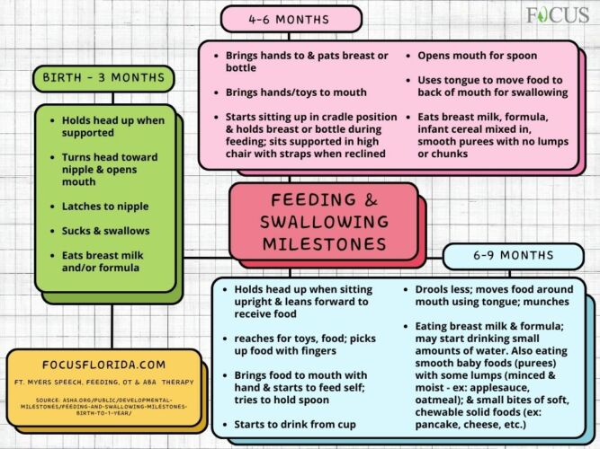 ASHA Feeding & Swallowing Milestones Birth to Age 3 - Focus Therapy