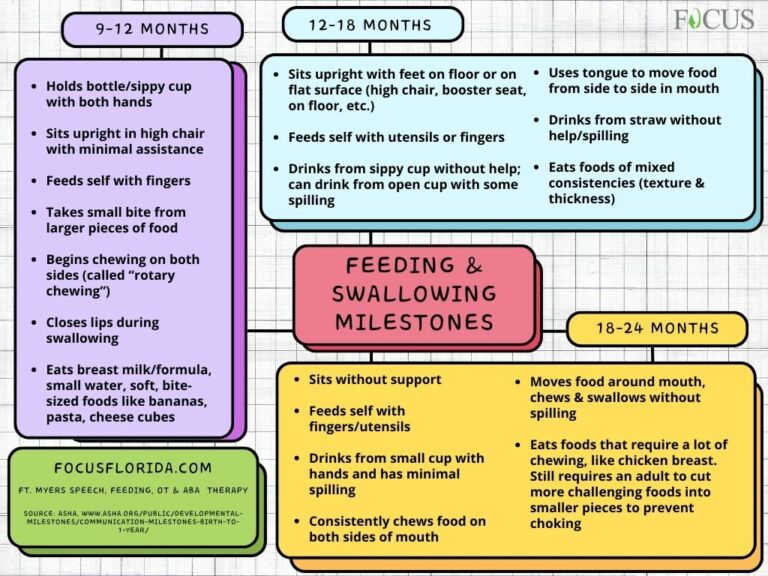 ASHA Feeding & Swallowing Milestones Birth to Age 3 - Focus Therapy