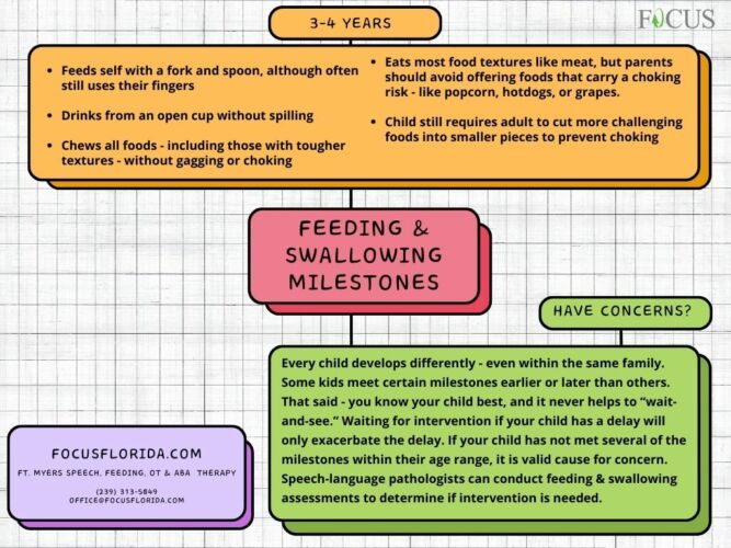 ASHA Feeding & Swallowing Milestones Birth to Age 3 - Focus Therapy