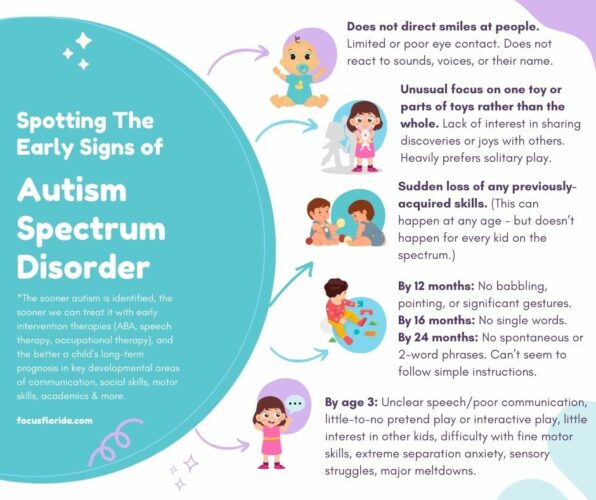 Spotting The Early Signs of Autism Spectrum Disorder - Focus Therapy