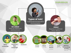 Types of AAC Our Fort Myers Speech Therapists Utilize - Focus Therapy