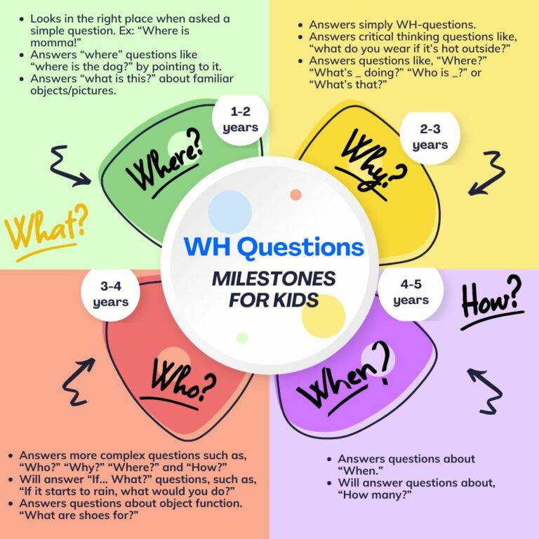 Importance of WH Questions in Measuring Language Development - Focus ...