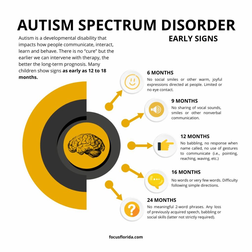 Early Signs of Autism - Focus Therapy
